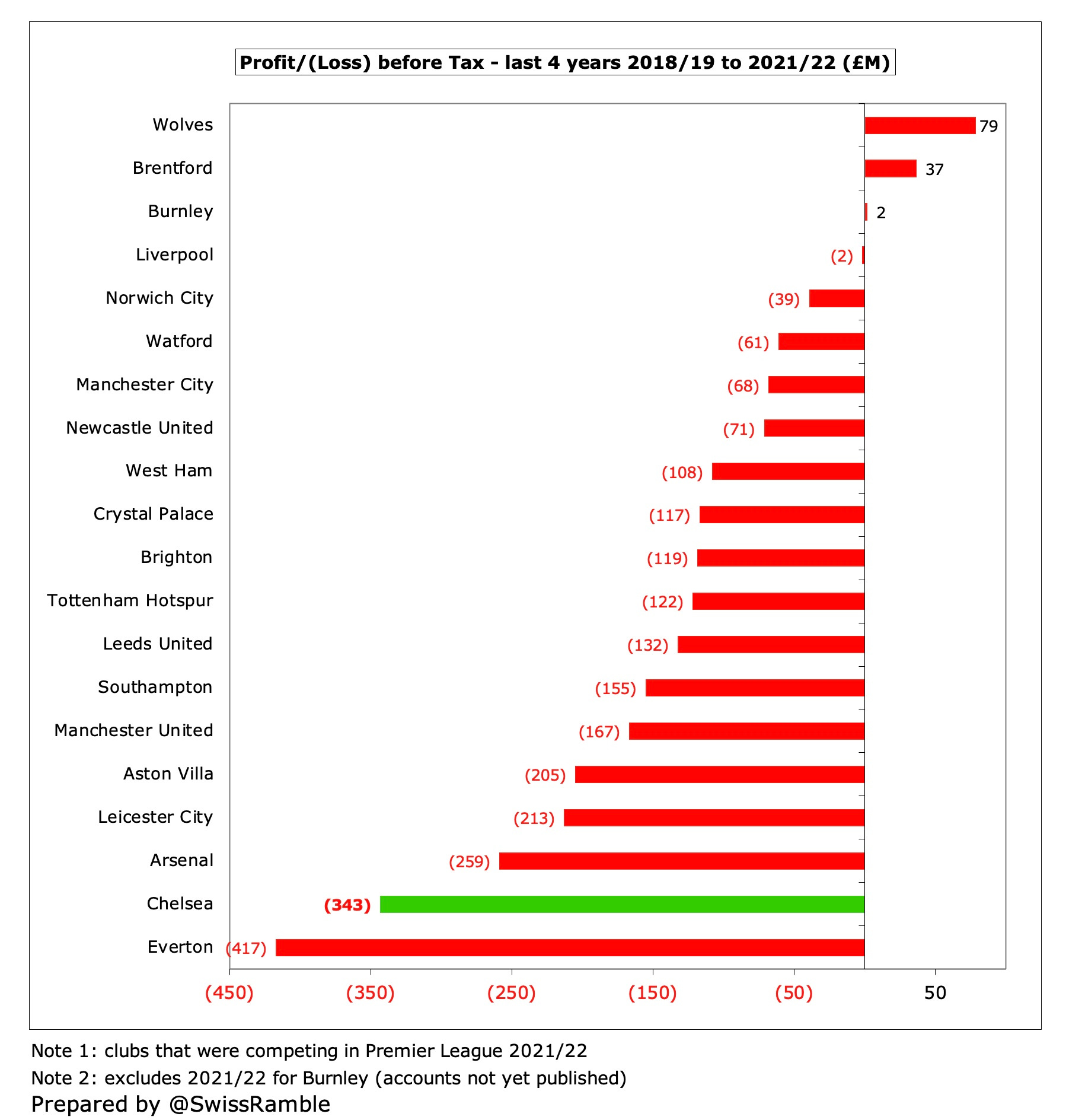 Chelsea Finances 2021/22 - The Swiss Ramble