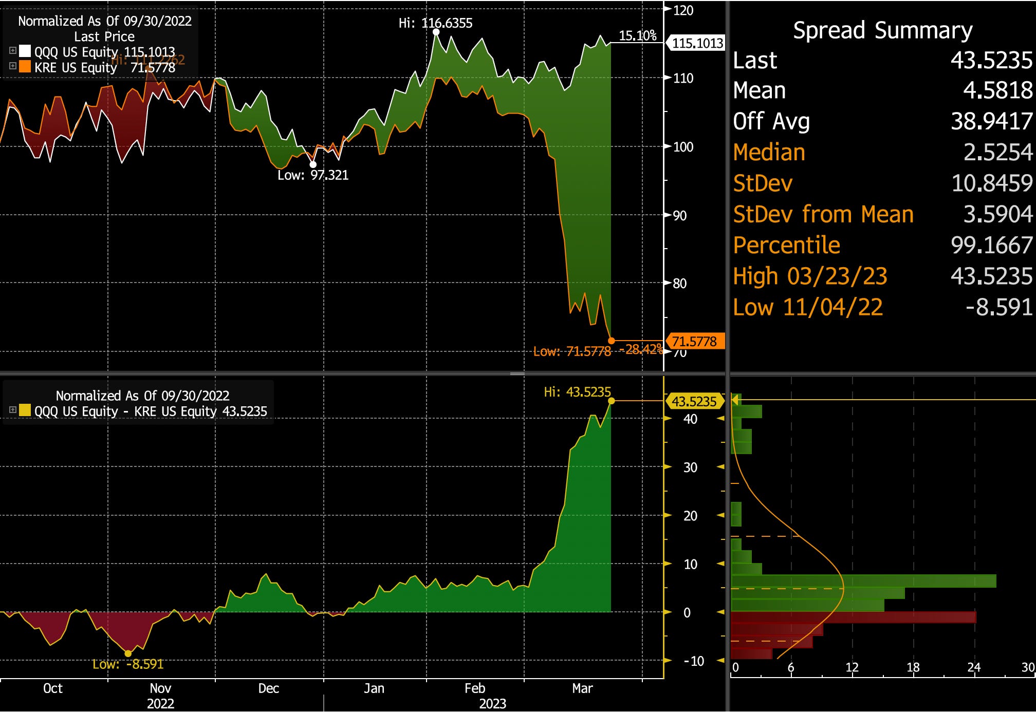 Weird Markets = Warning Sign - by Paul Podolsky
