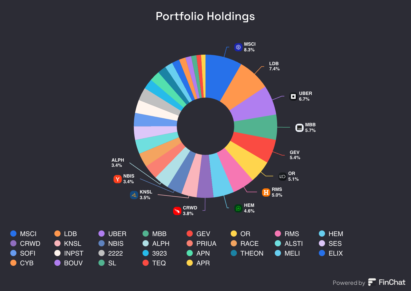 Personal Portfolio - Undiscovered Value & Growth Stocks