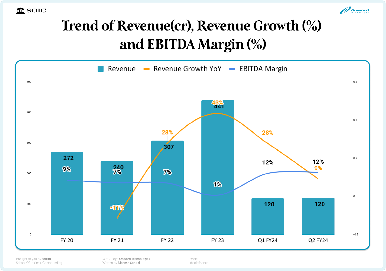 Onward Technologies Limited - by SOIC Finance