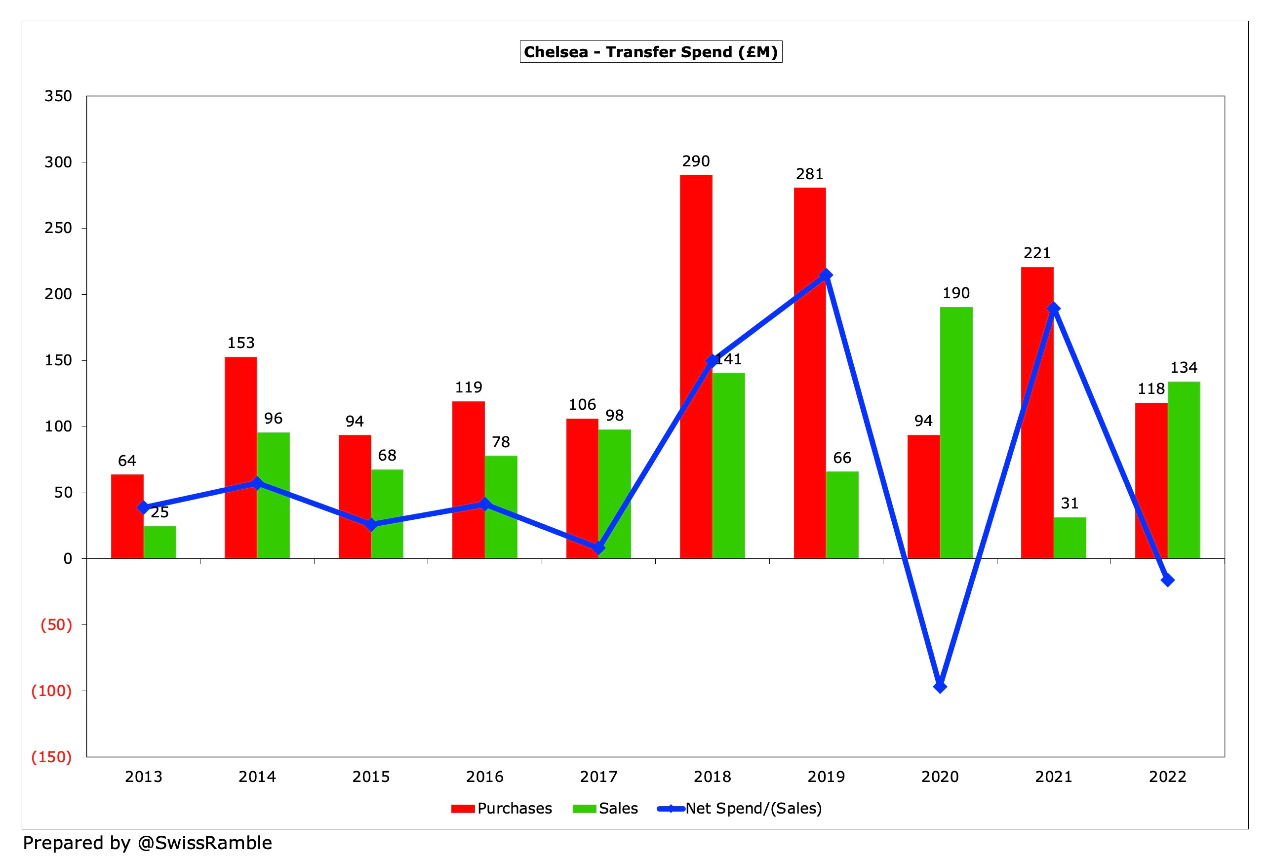 Chelsea Finances 2021/22 - The Swiss Ramble