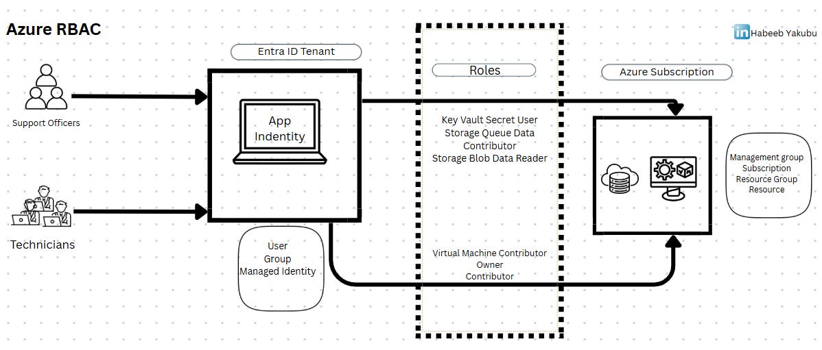 Understanding Azure RBAC - by Habeeb Yakubu