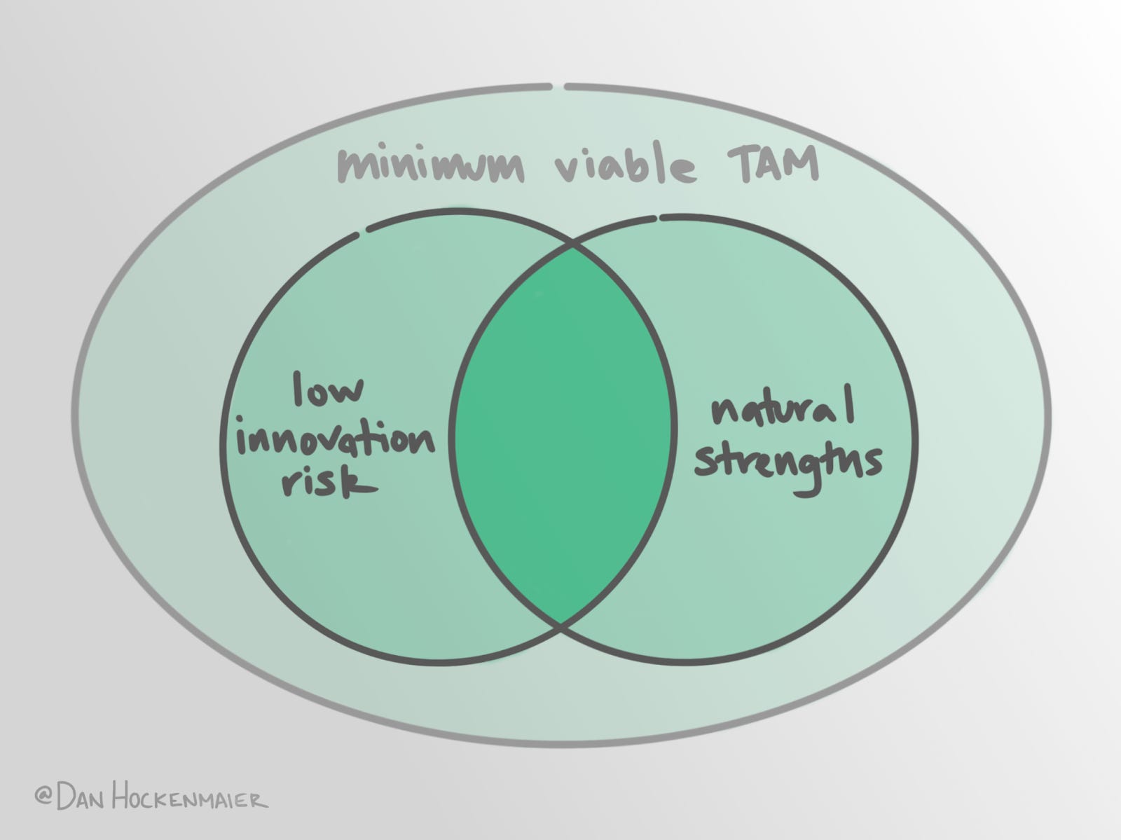 The New Problems Every Marketplace Faces After Product Market Fit