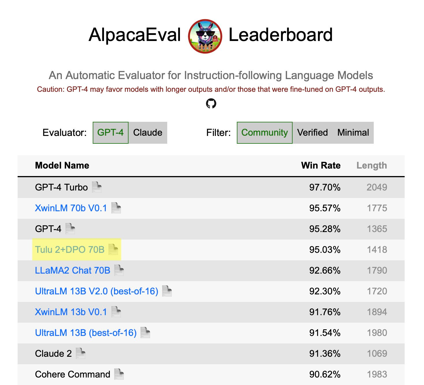 RLHF progress: Scaling DPO to 70B, DPO vs PPO update, Tülu 2, Zephyr-β ...