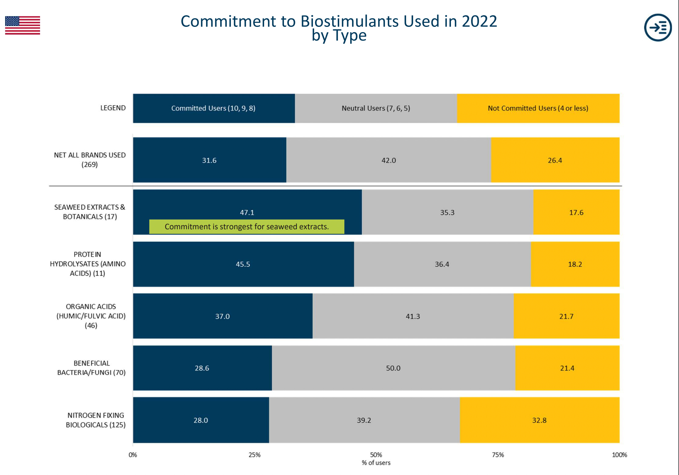 Tracking Biostimulants Farmer Survey from Stratus Ag Research