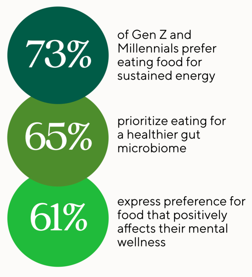 7 Emerging Trends in Functional Food - by Martin Romero