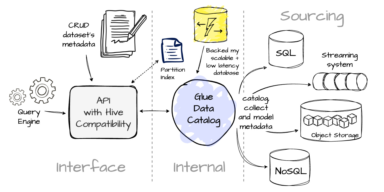 I spent 6 hours learning AWS Glue. Here is what I found