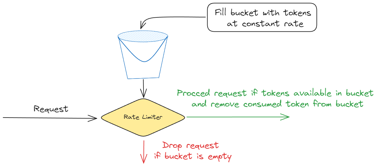 Token Bucket Algorithm - by Suraj Shende - Road To Code