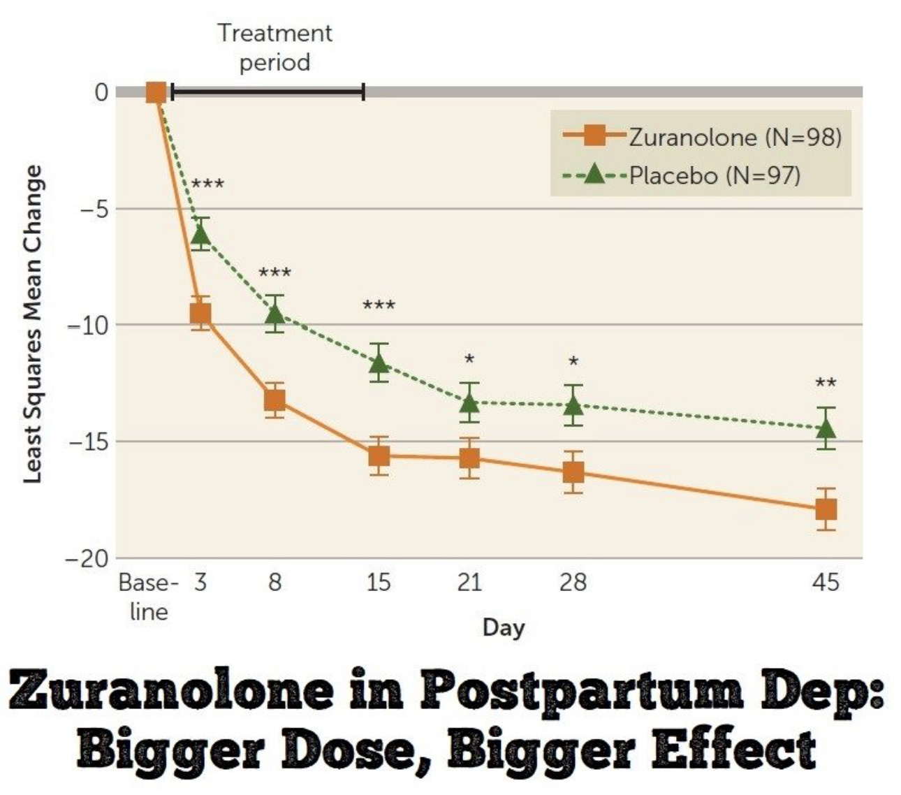 Zuranolone is a Worse Treatment for Post-Partum Depression than Brexanolone