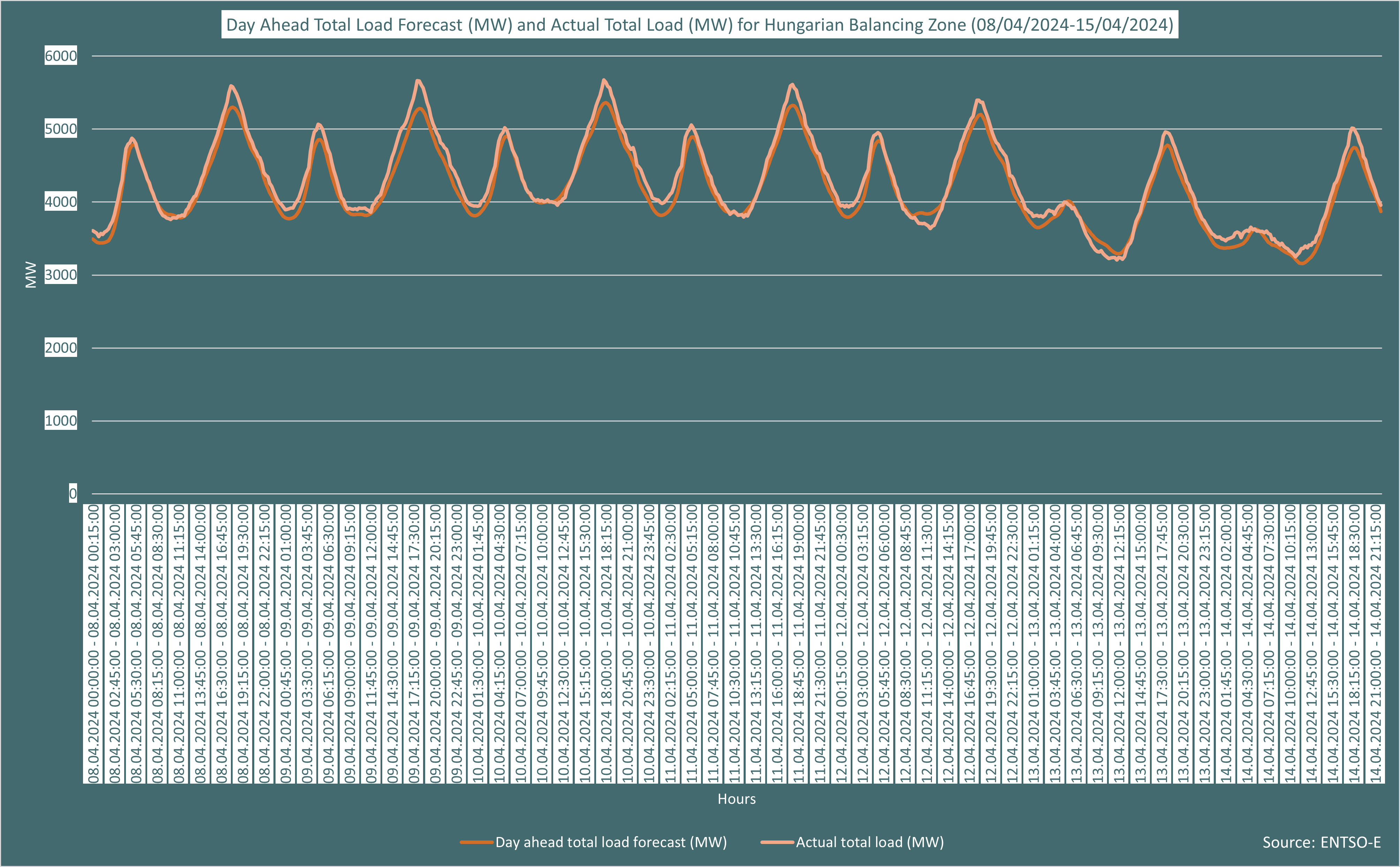 Day Ahead Total Load Forecast (MW) and Actual Total Load (MW) for ...