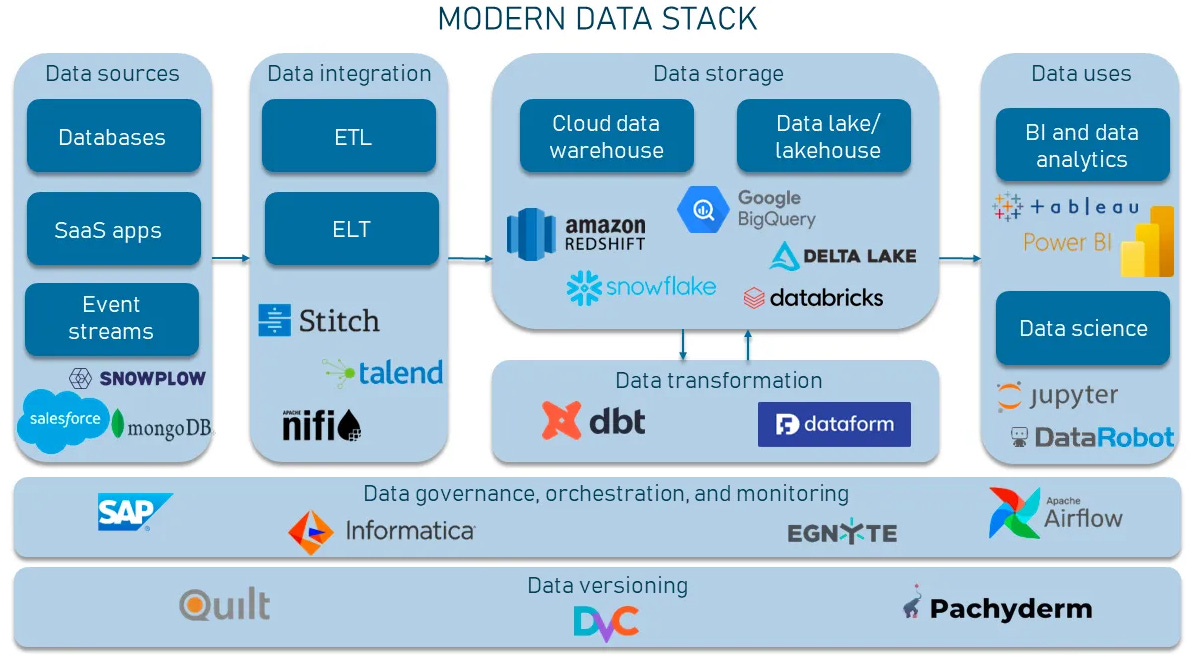 Optimising your Growth function with your data stack