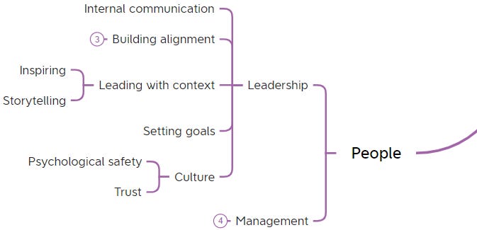 Product Manager Competencies Map + Skills Assessment
