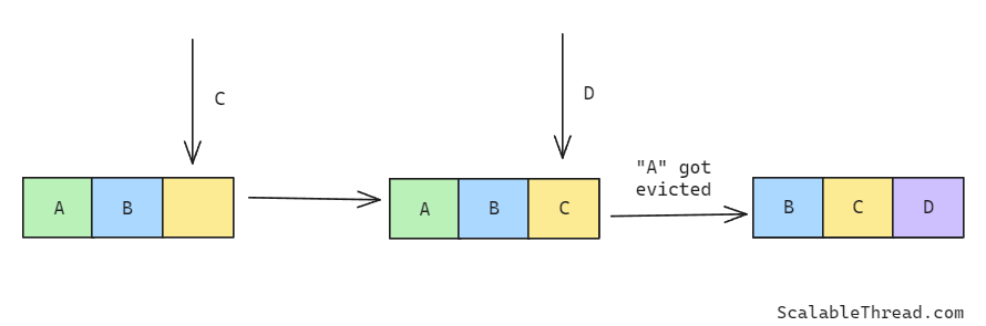 How to Invalidate and Evict Data from Cache? - by Sid