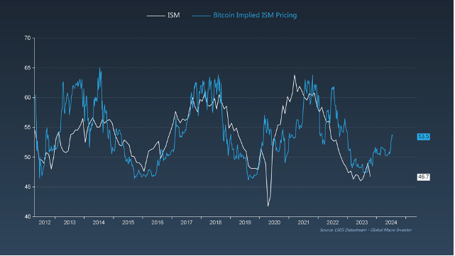 Macro Indicators Suggesting Bitcoin Rallies Just Getting Started ...