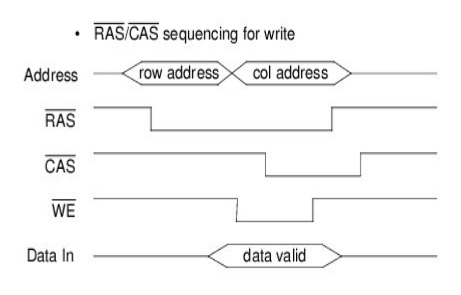 DRAM Subsystem hierarchy - by Keshav Tiwari