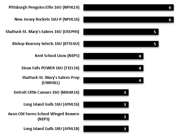 Commitment Analysis - NCAA DI - TSA Scouting Journal