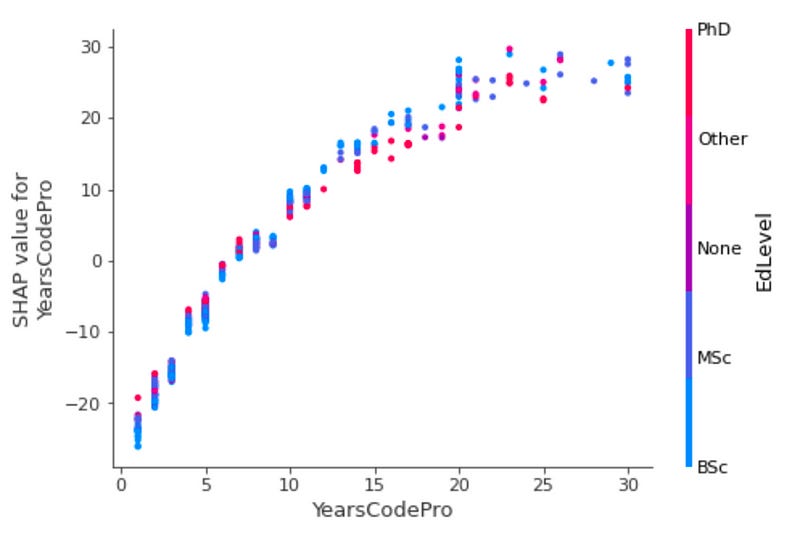 How much add a PhD to a Data Scientist’s salary — explanation from the Stack overflow 2017–2020…
