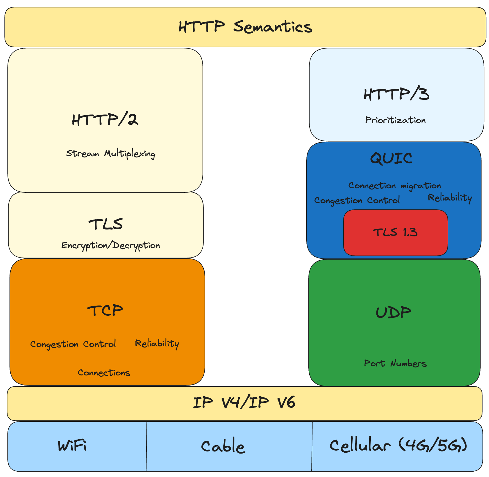 How QUIC Is Displacing TCP for Speed and Security