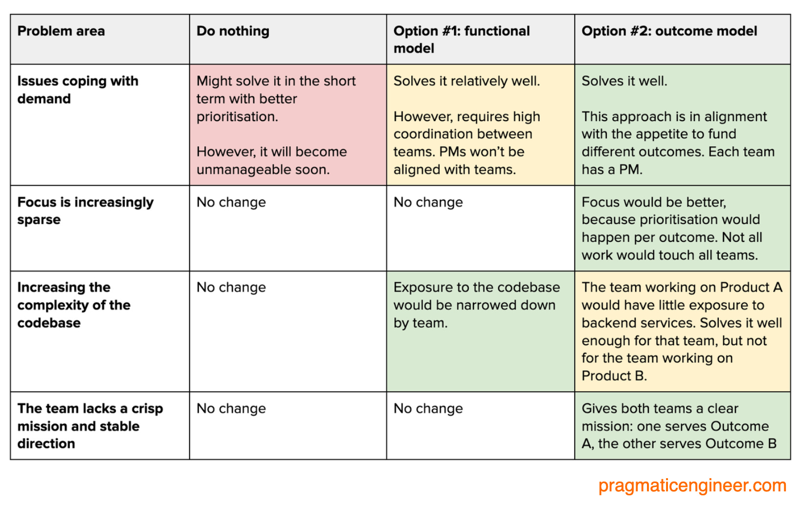 Reorg basics for EMs and Engineers
