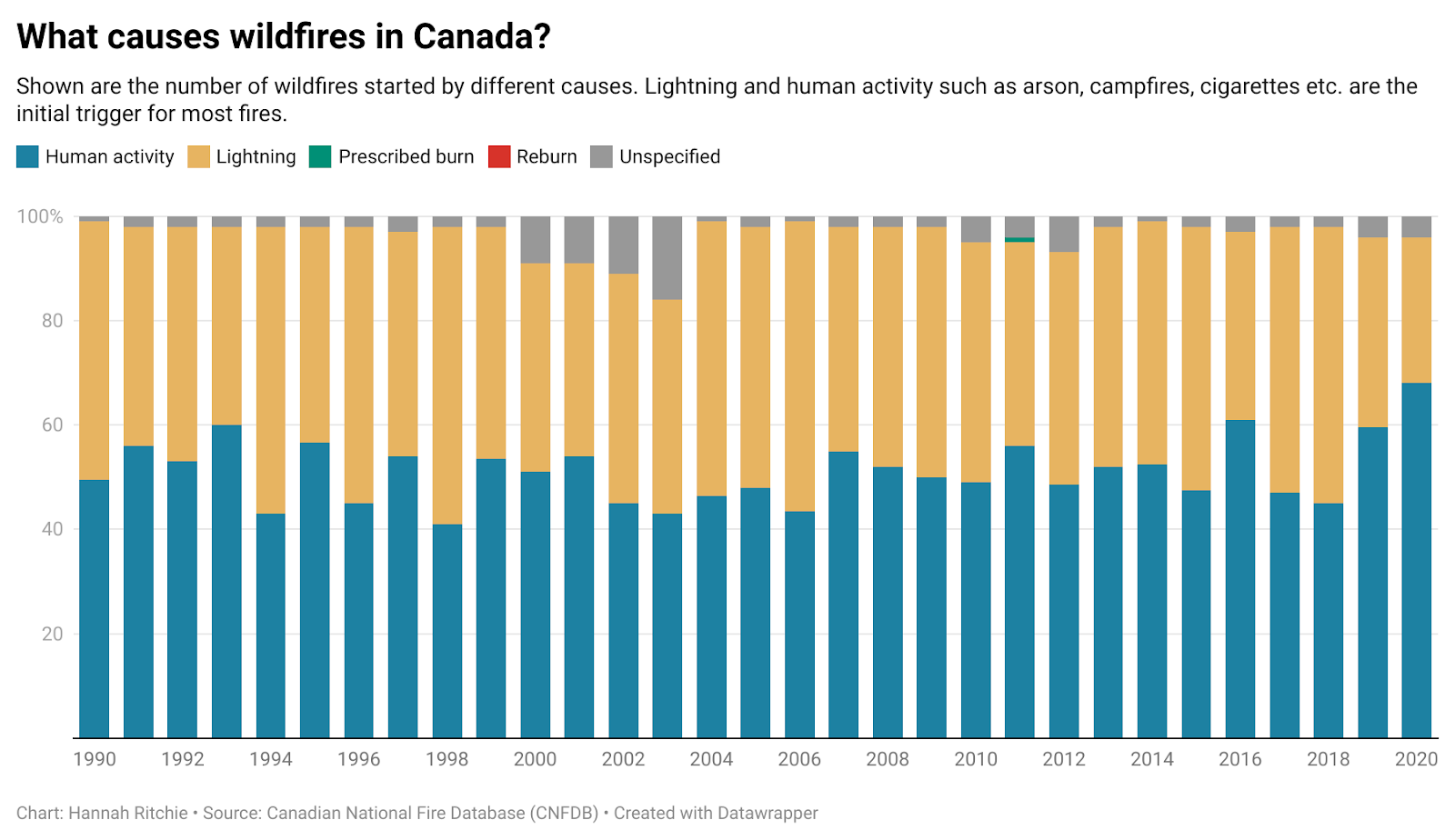 Will it be a record year for Canadian wildfires? How are they changing ...