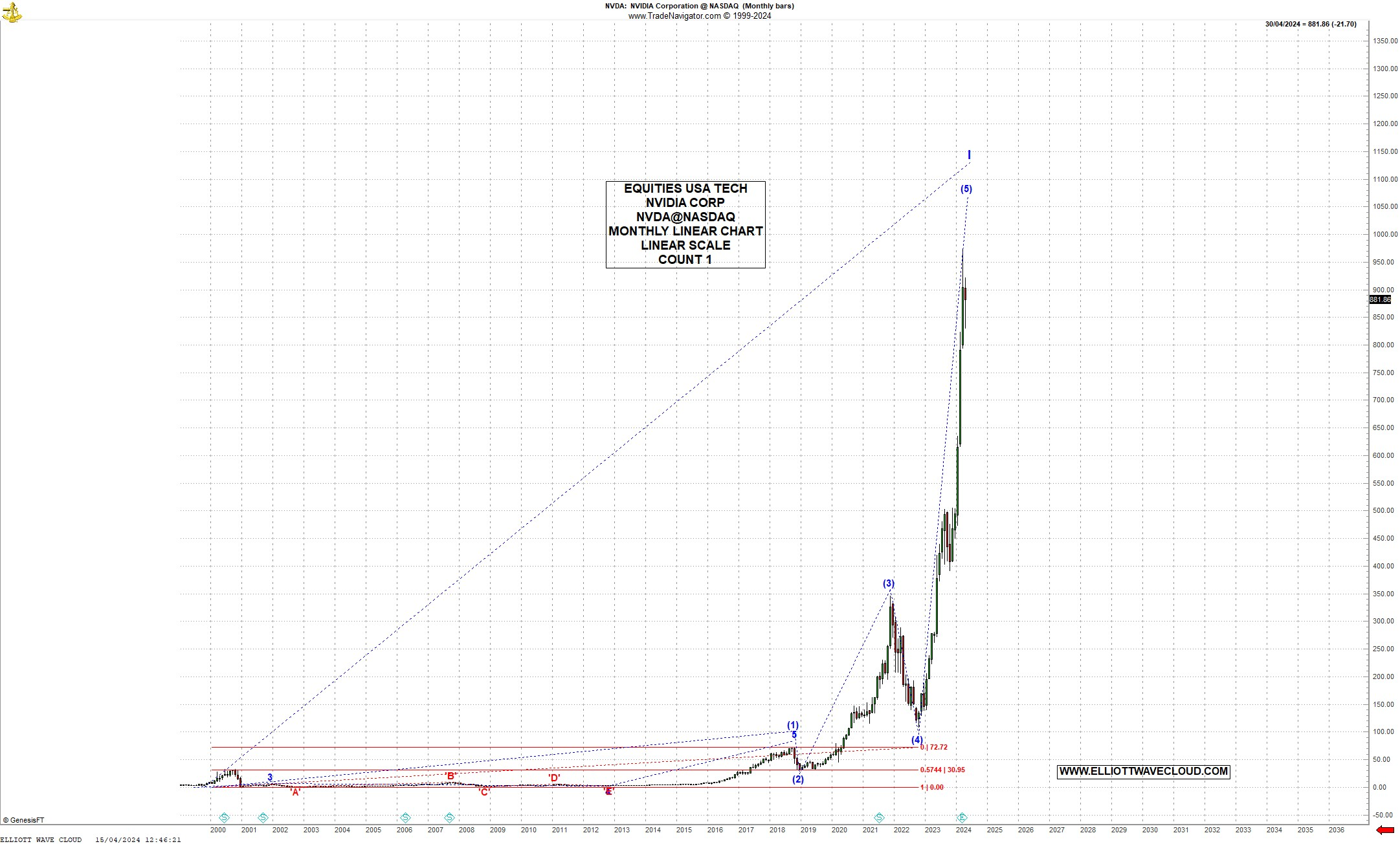 US 'MAG7' TECH : NVIDIA NVDA@NASDAQ : CHARTS