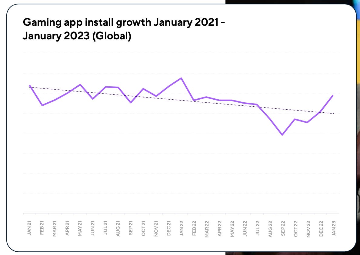 Adjust Mobile Gaming Trends 2023 By Dmitriy Byshonkov 9388