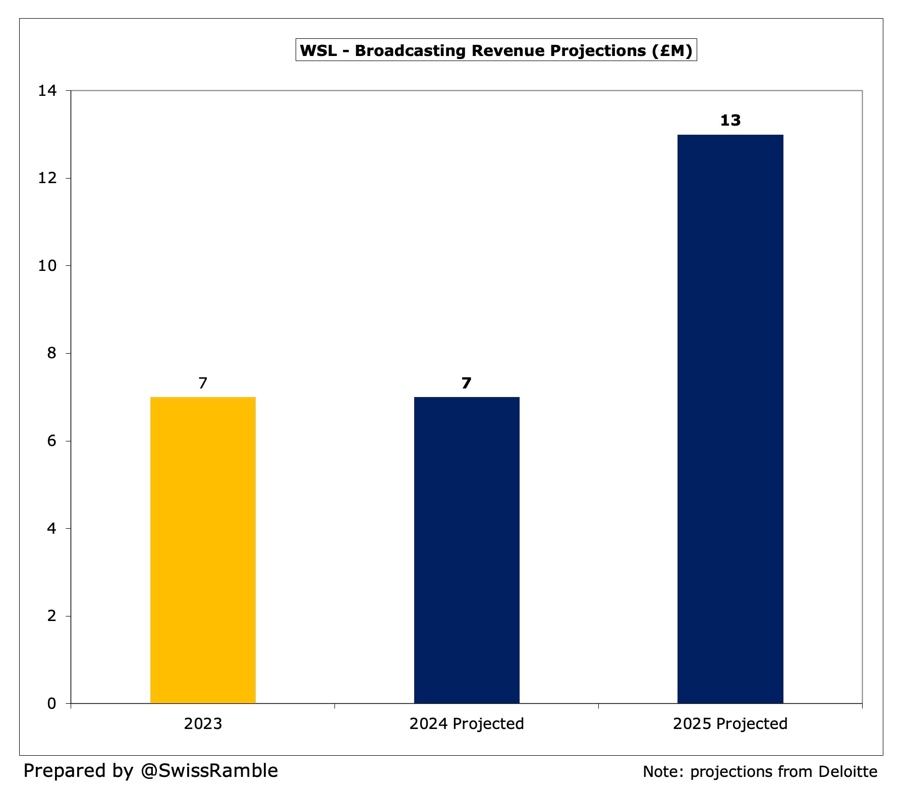 How can the WSL grow to the next level? - The Swiss Ramble