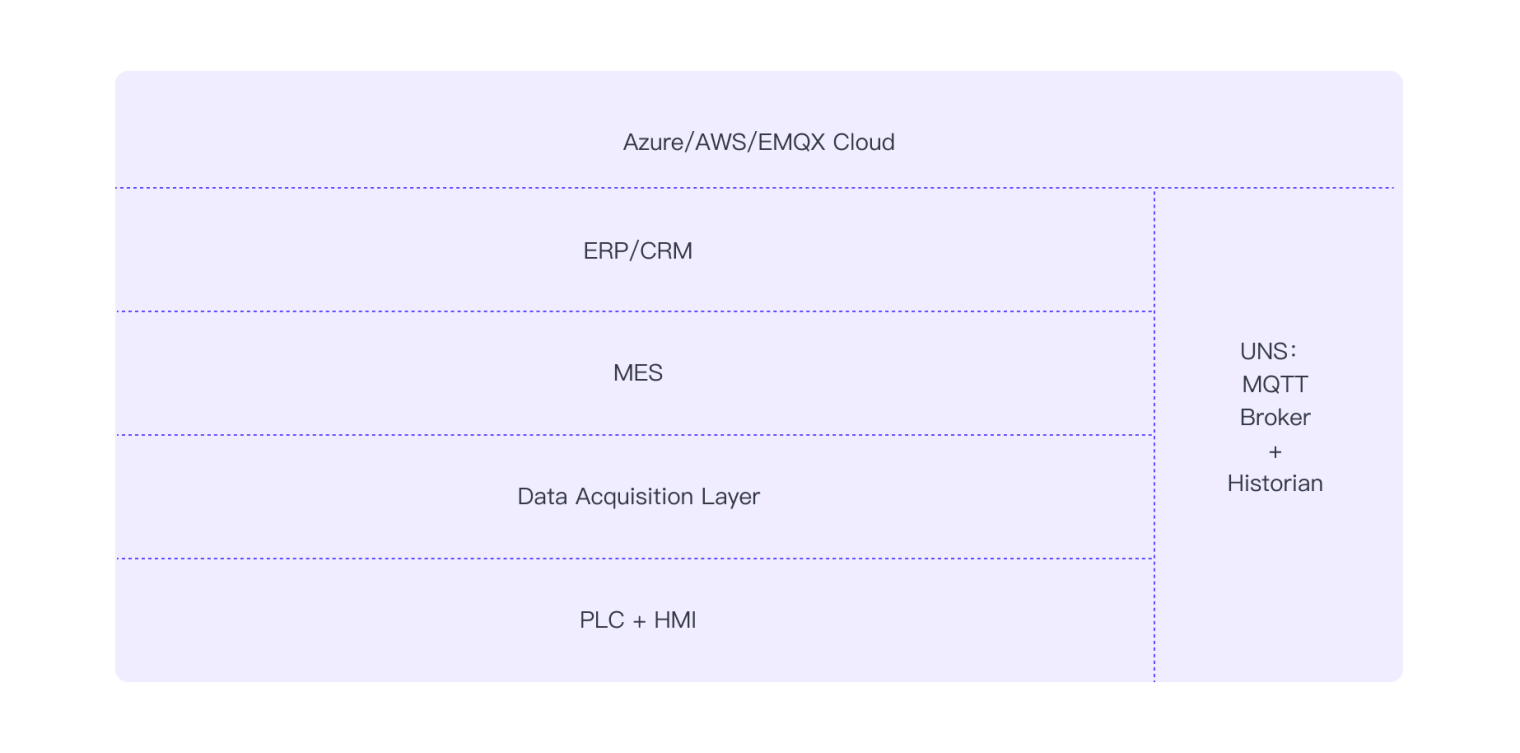 Weekly EP04 - Unified Namespace (UNS): Next-Generation Data Fabric for IIoT