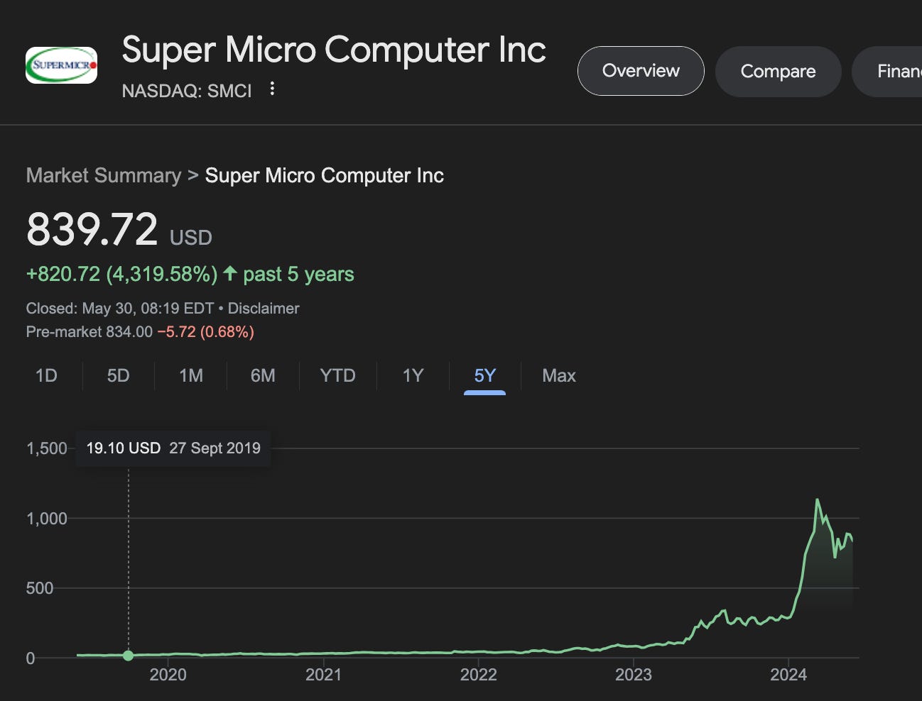 Demystifying SuperMicroComputer, Inc. - by Antonio Linares