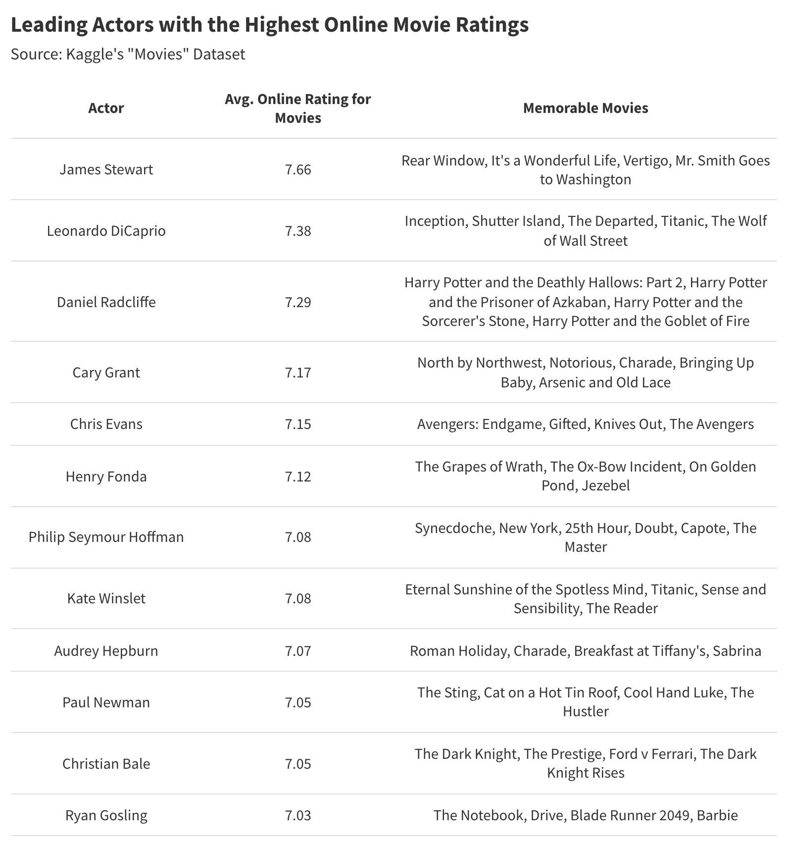 Who's the Greatest Actor in Movie History? A Statistical Analysis