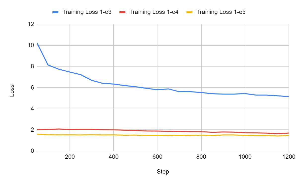 A Guide on Hyperparameters and Training Arguments for Fine-tuning LLMs