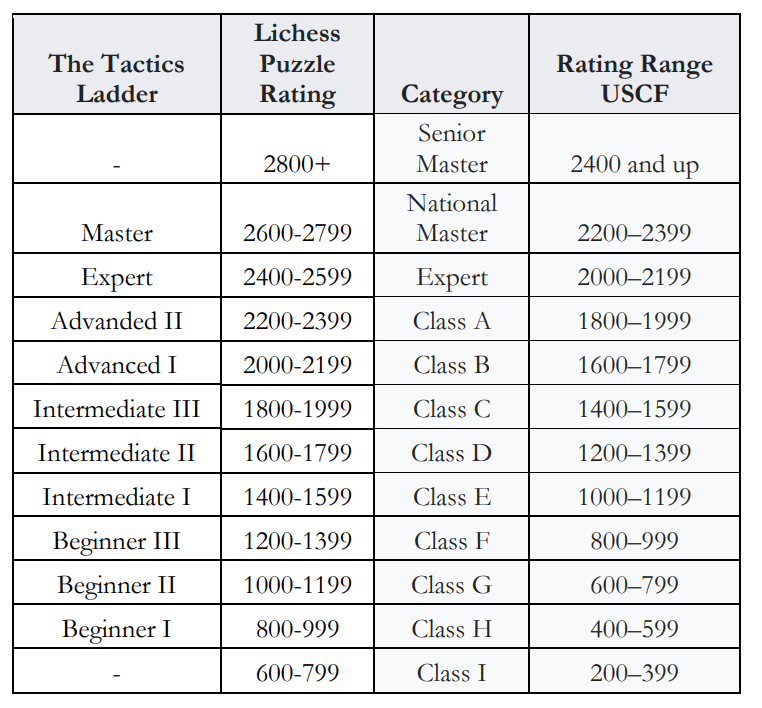 The Tactics Ladder 2nd Edition! - by Martin B. Justesen