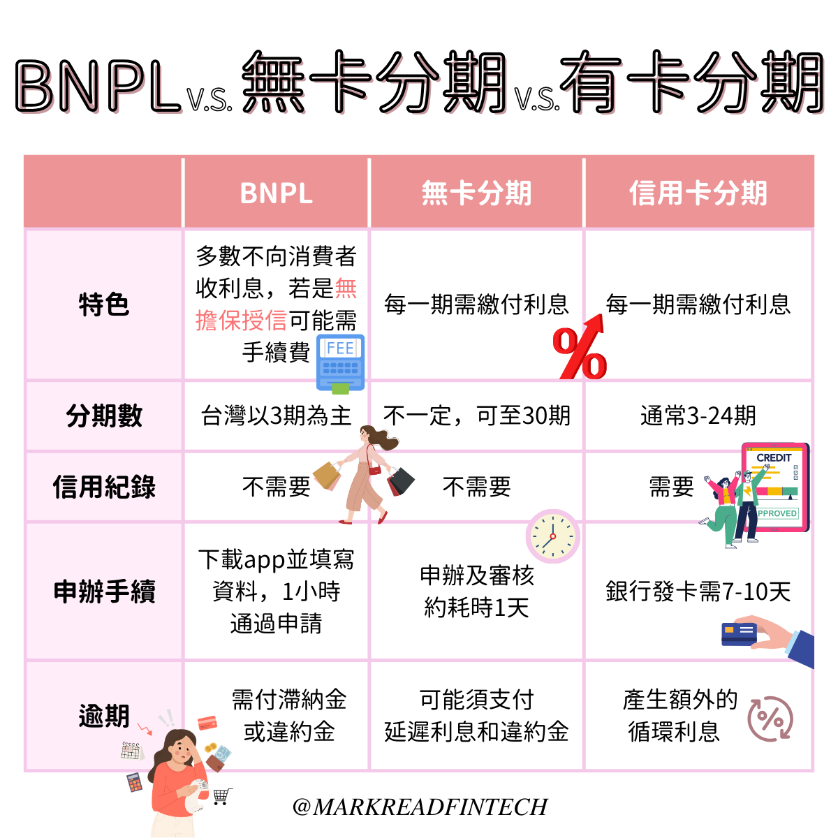 BNPL潛藏大危機！？ - by Mark Lin - 馬克解讀金融科技 | MarkReadFintech