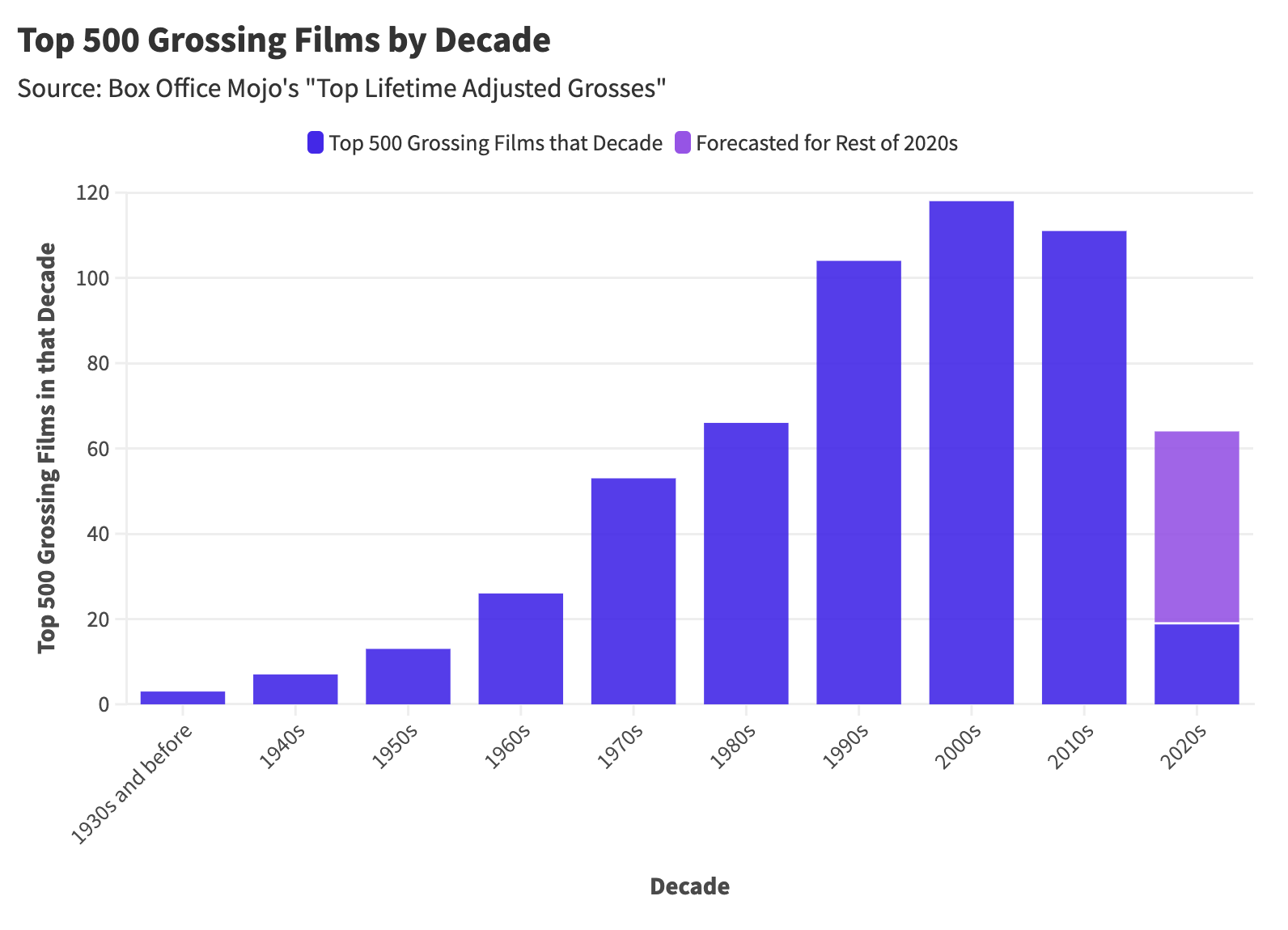 What's the Greatest Year in Film History? A Statistical Analysis