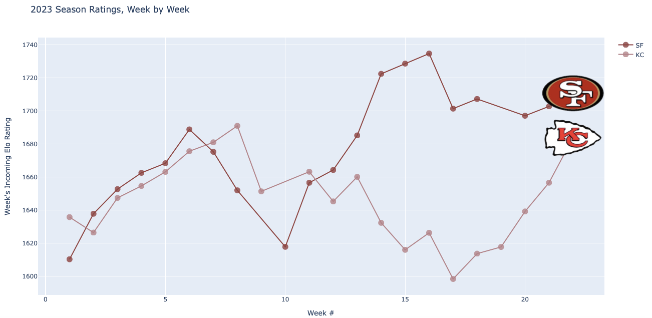 NFL Elo Model - by Dan Bickelhaupt - The Reef Data Lab