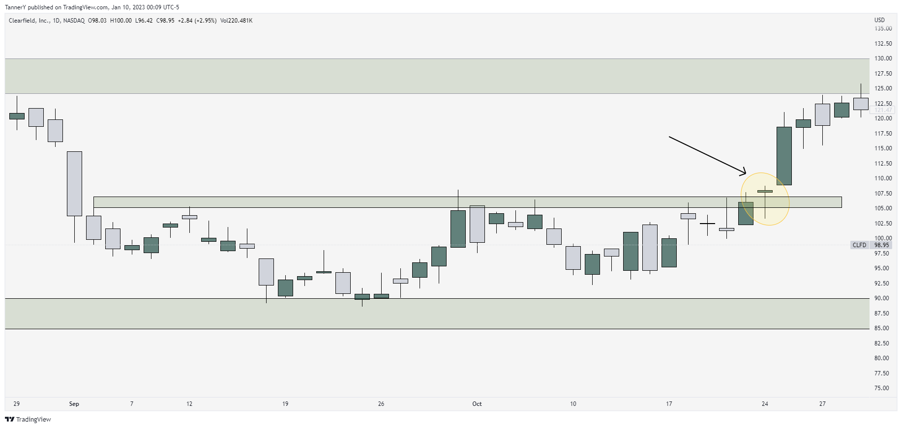 Finding Stock Entries: An introduction - by Tanner Yarton