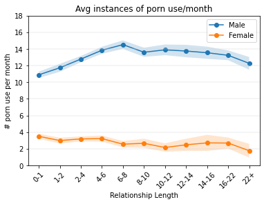 Monogamous men in long-term relationships aren't doin too hot