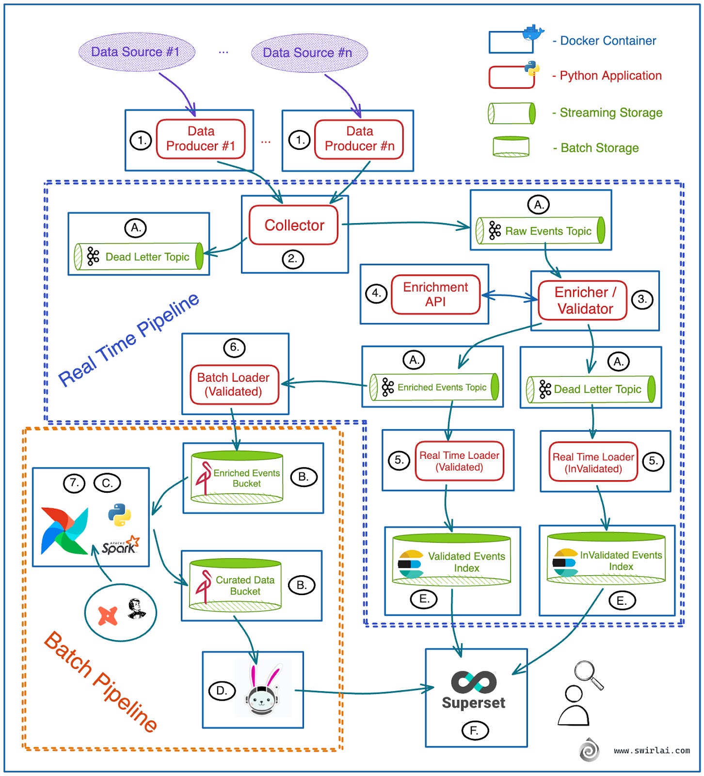 The SwirlAI Data Engineering Project Master Template.