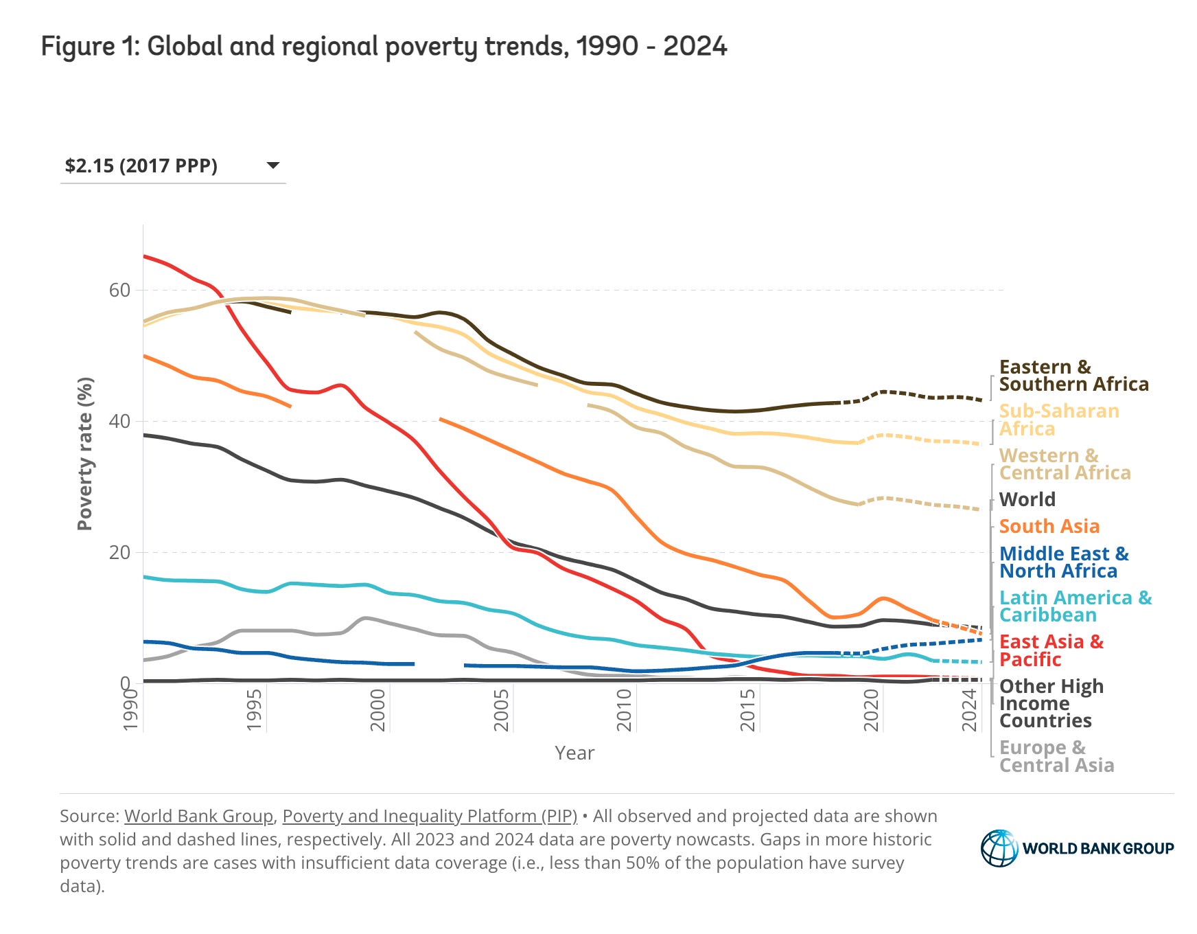Chartbook 330: Africa & absolute poverty in an era of polycrisis.