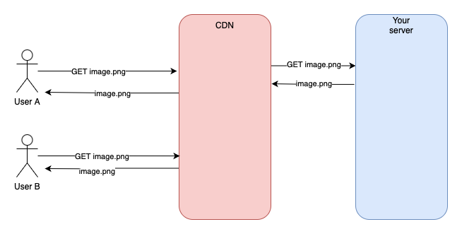 System design 101 - by Martin Joo
