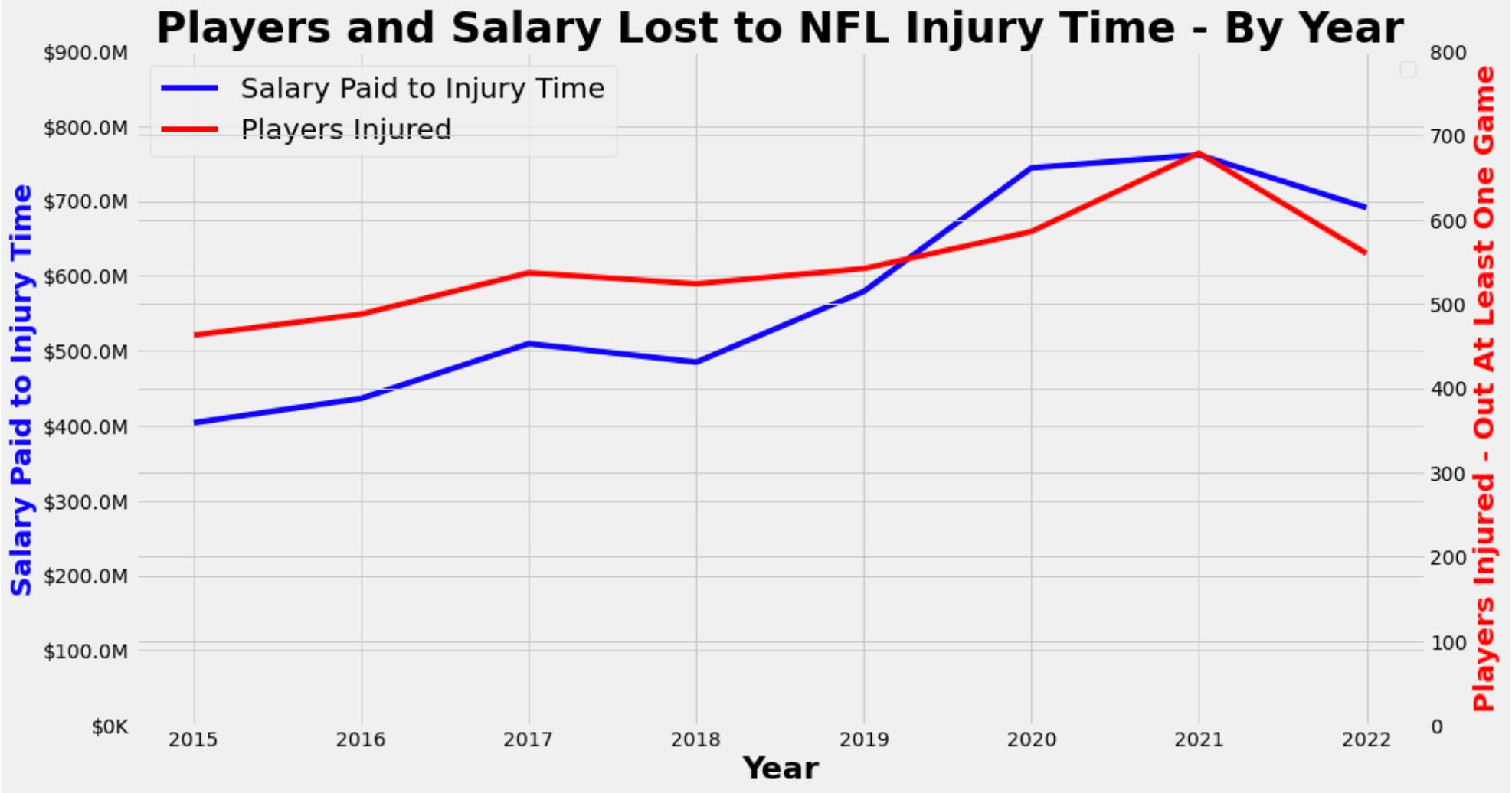 What's the True Cost of NFL Injuries? A Statistical Analysis.