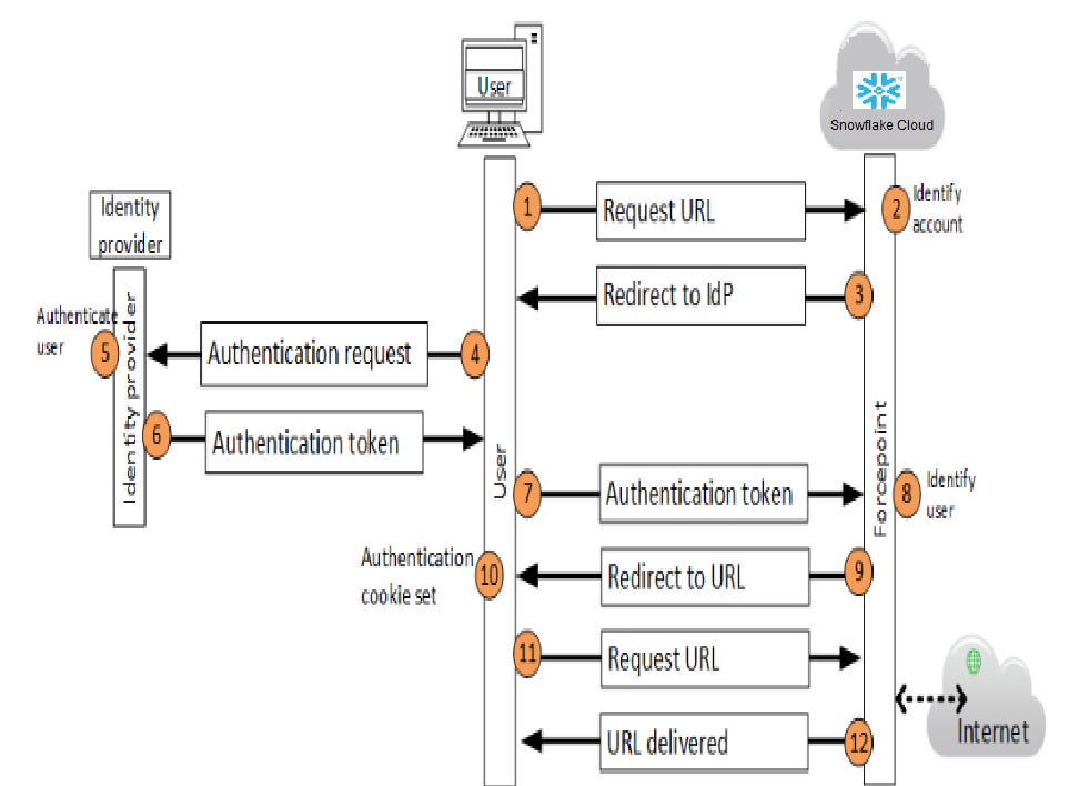 How did we Enable Single Sign On (SSO) and SCIM Integration in Snowflake
