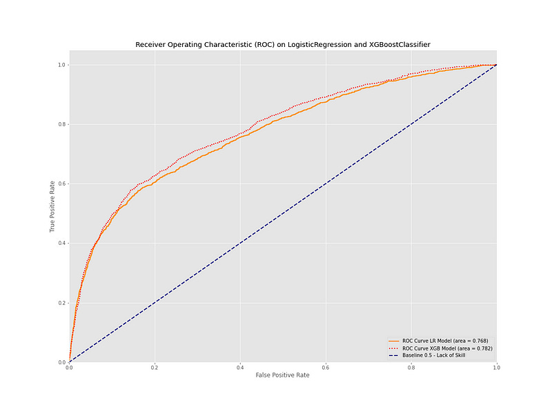 Use Gridsearchcv To Tune Ml Models By Ben Perkins