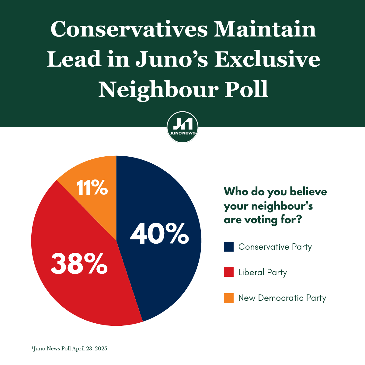 EXCLUSIVE POLL: Conservatives SURGE in final week, now tied with ...