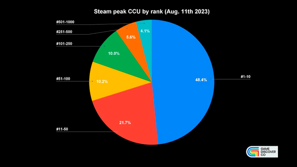 How 'top-heavy' is the PC/console player-base in 2023?