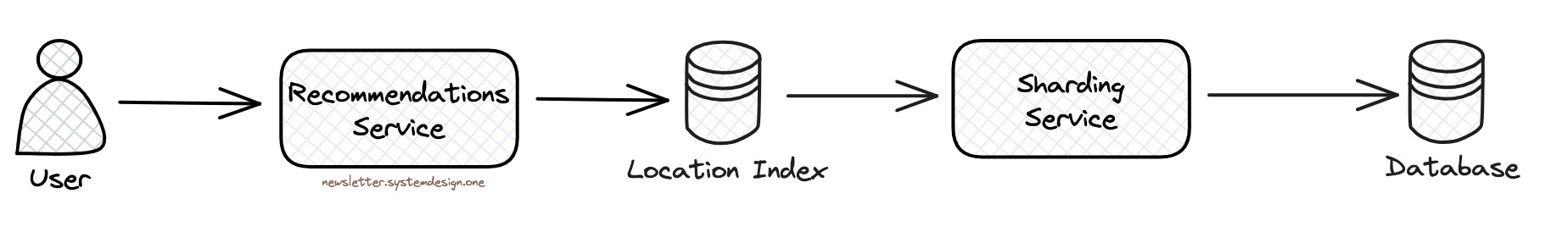 Tinder Architecture - by Neo Kim