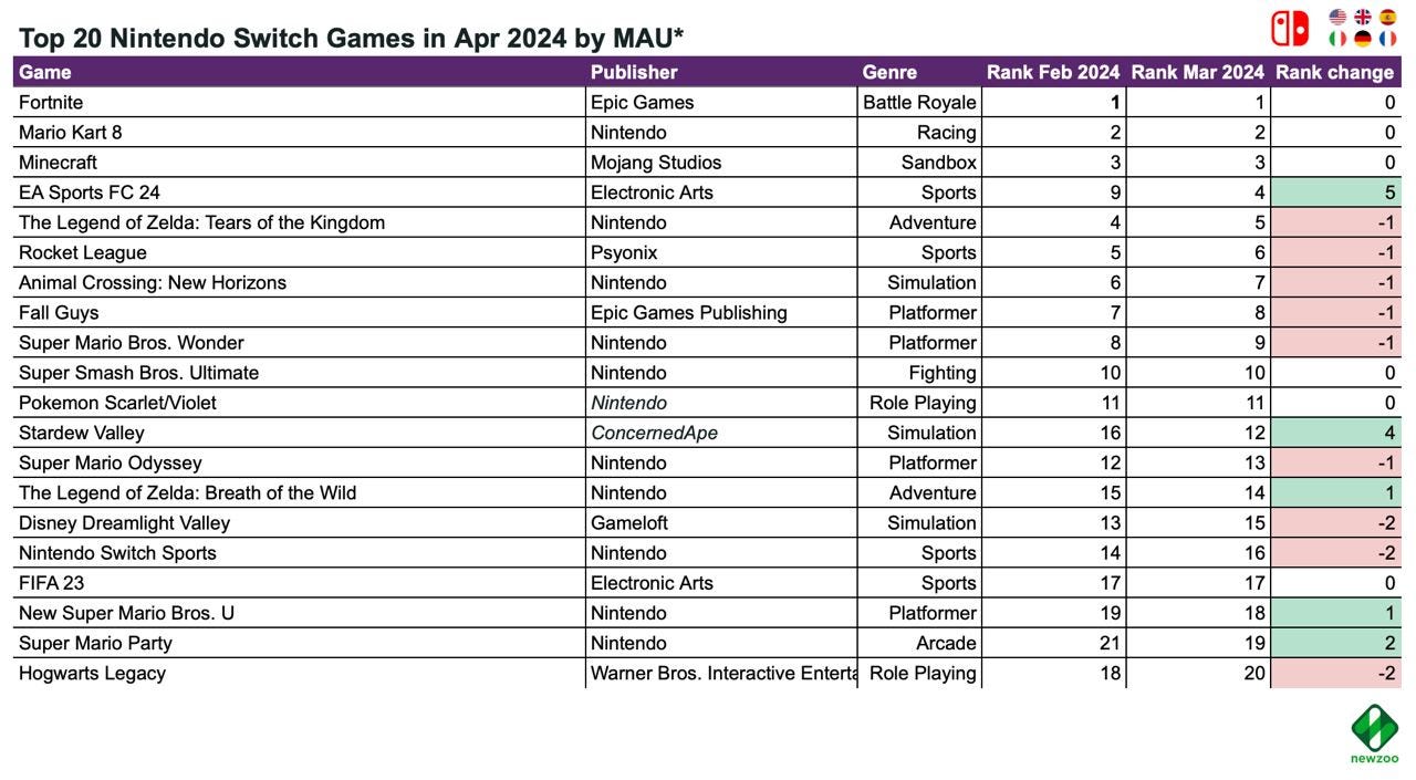 Newzoo: Top 20 PC/Console Games of April 2024 by Revenue and MAU