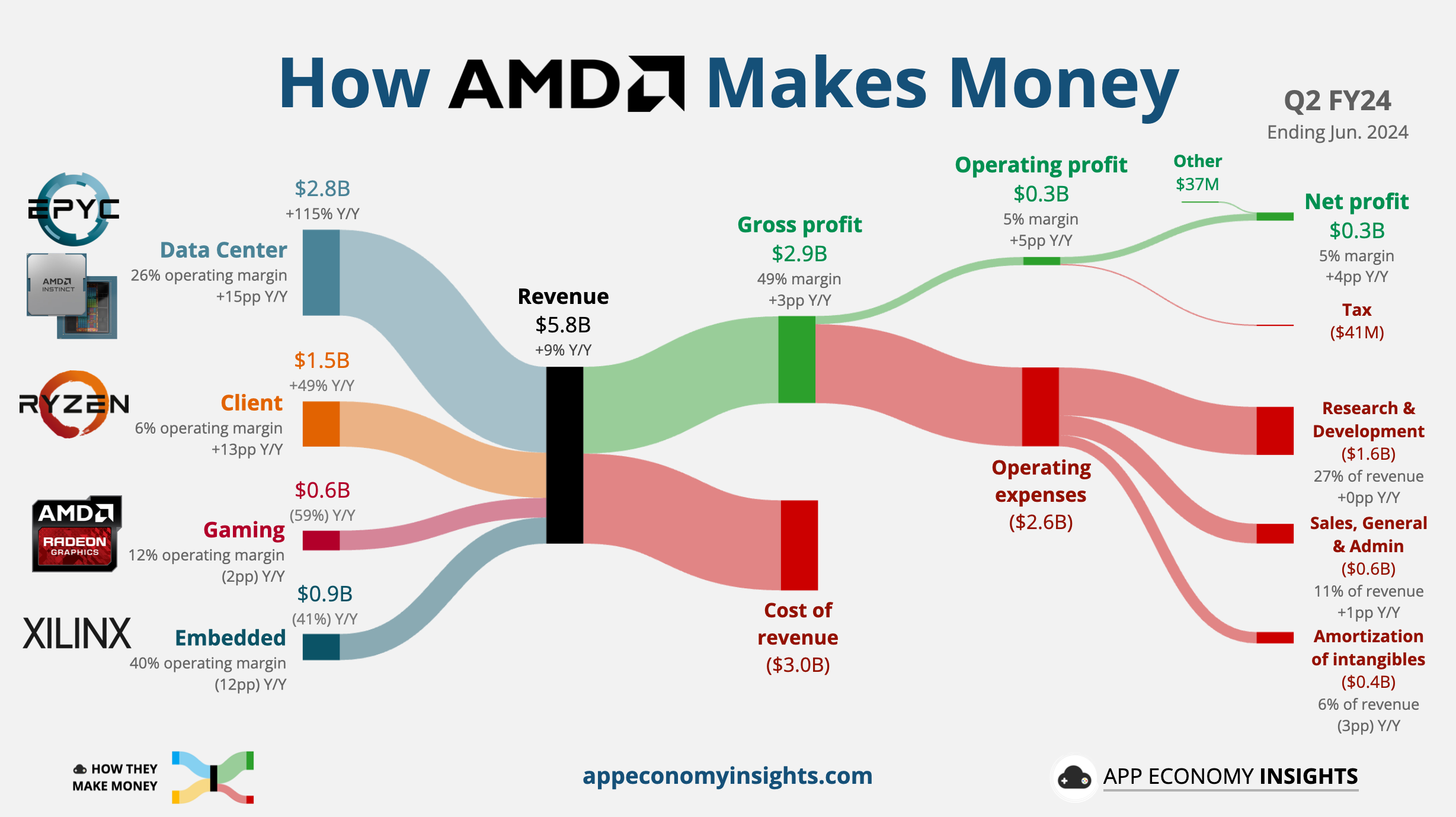 ↗️ AMD Acquires ZT Systems - by App Economy Insights