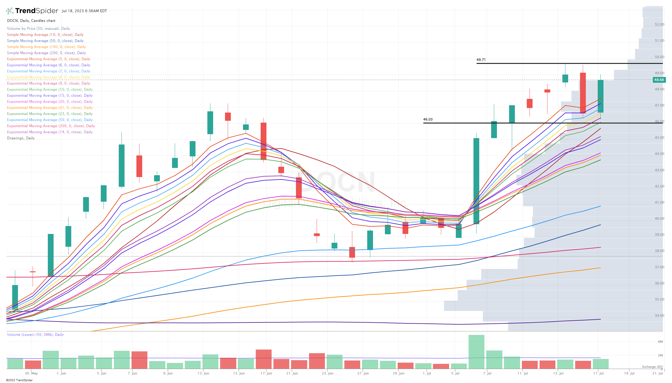 Trading the Charts for Tuesday, July 18th - by Jonah Lupton