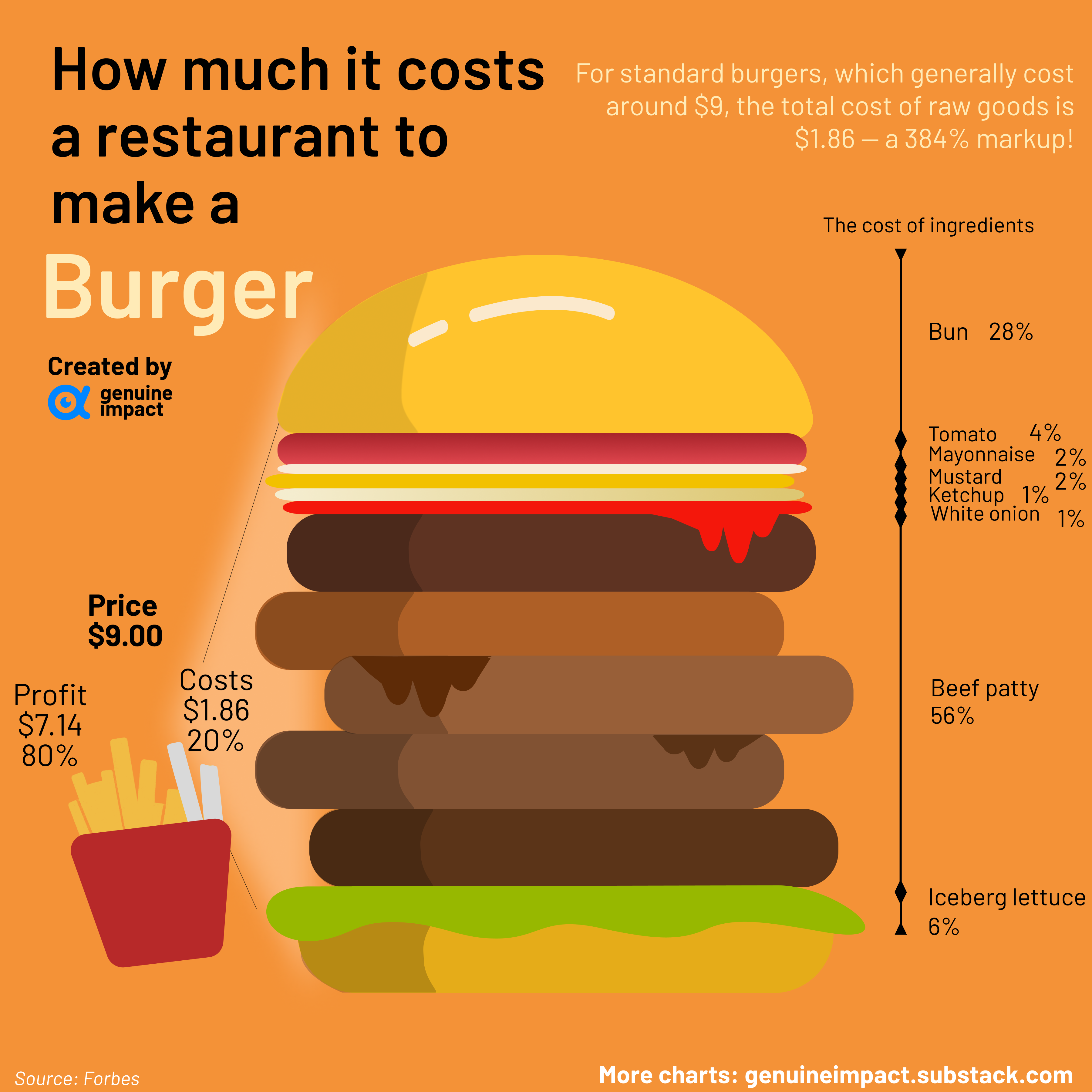 How much does a burger actually cost? How much does a burger actually cost?